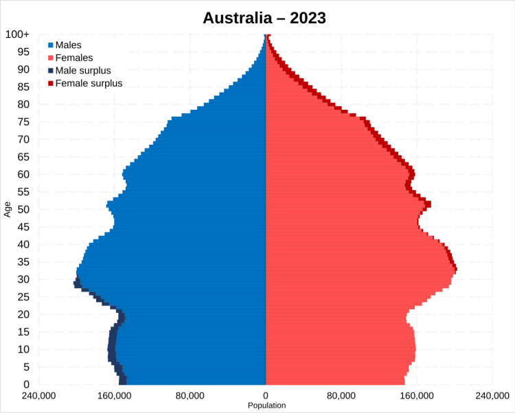 Demographics of Australia: Population and Trends